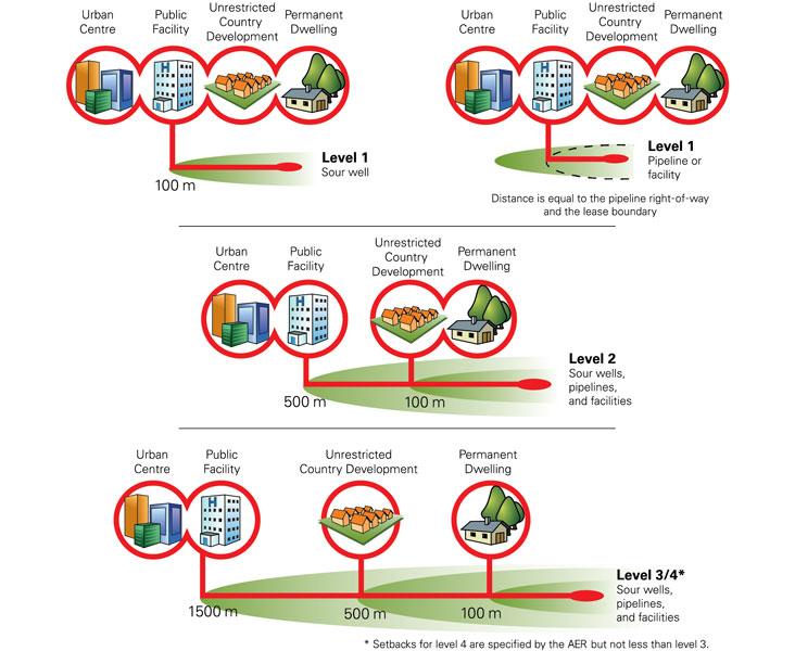 Explaining AER Setbacks - EnerFAQ | Alberta Energy Regulator